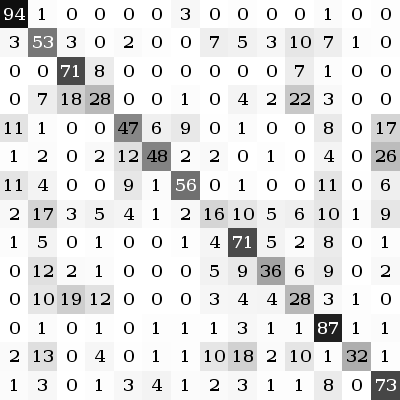 File:Confusion matrix.png - BoofCV