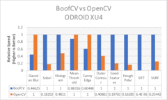 Performance:OpenCV:BoofCV - BoofCV