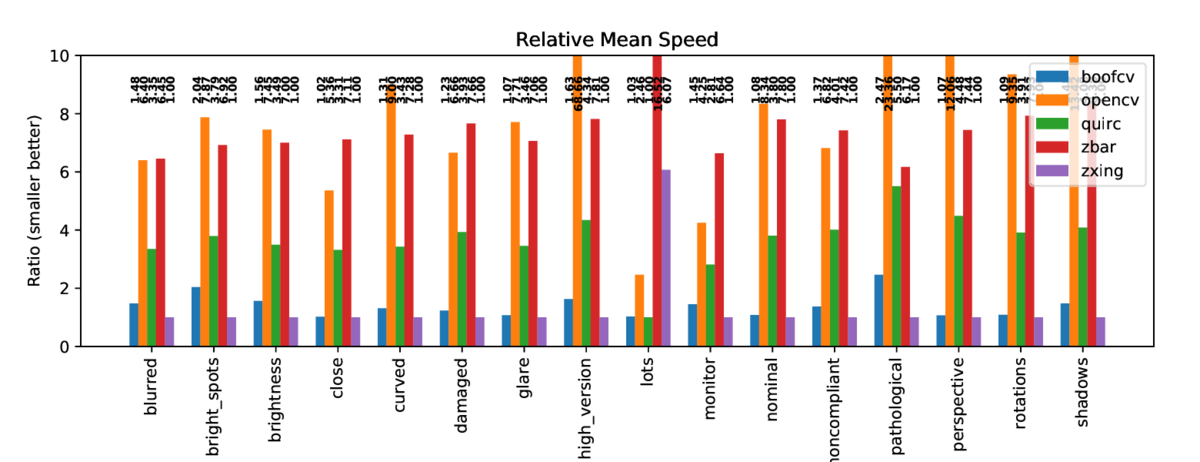 Performance:QrCode - BoofCV