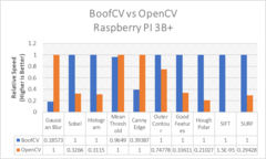 Performance:OpenCV:BoofCV - BoofCV