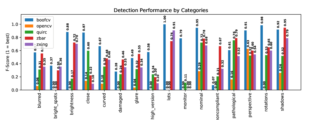 Performance Qrcode Boofcv